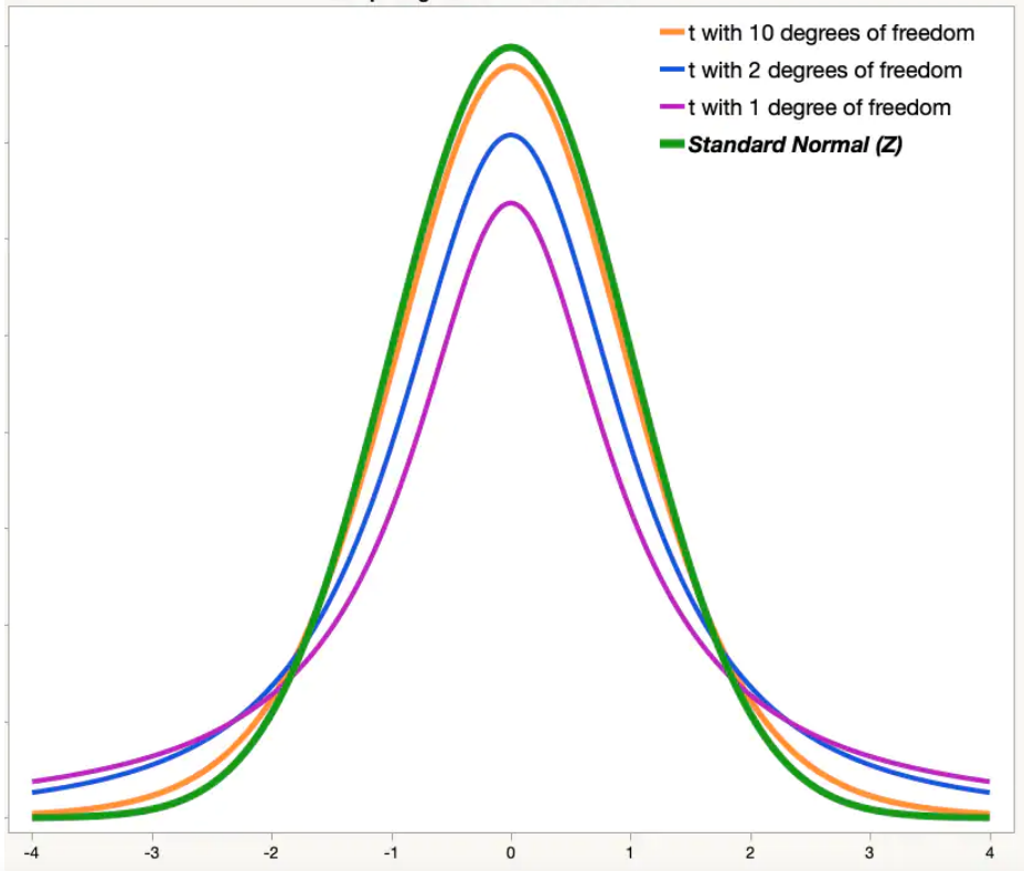 Stat 202 Distributions Section 91